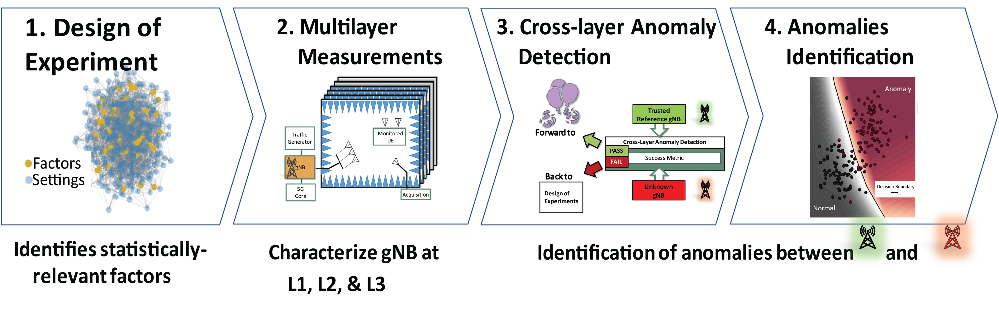Device-level Anomaly fRamEwork (DARE) | NIST